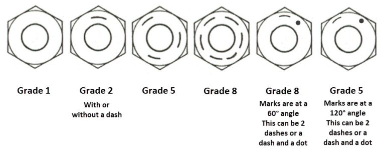 How To Know What Bolt Grades To Use | Do The Job Right
